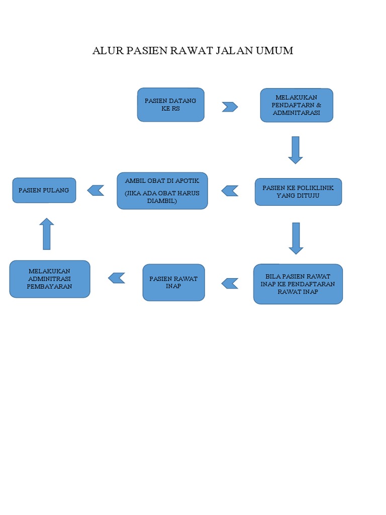 Alur Pasien Rawat Jalan Umum | PDF