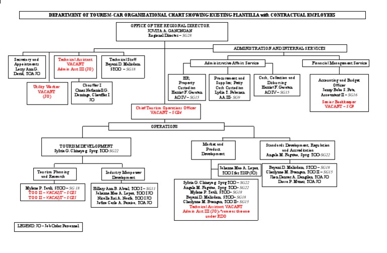 Department of Tourism Org Chart 2025 | PDF | Financial Services | Money