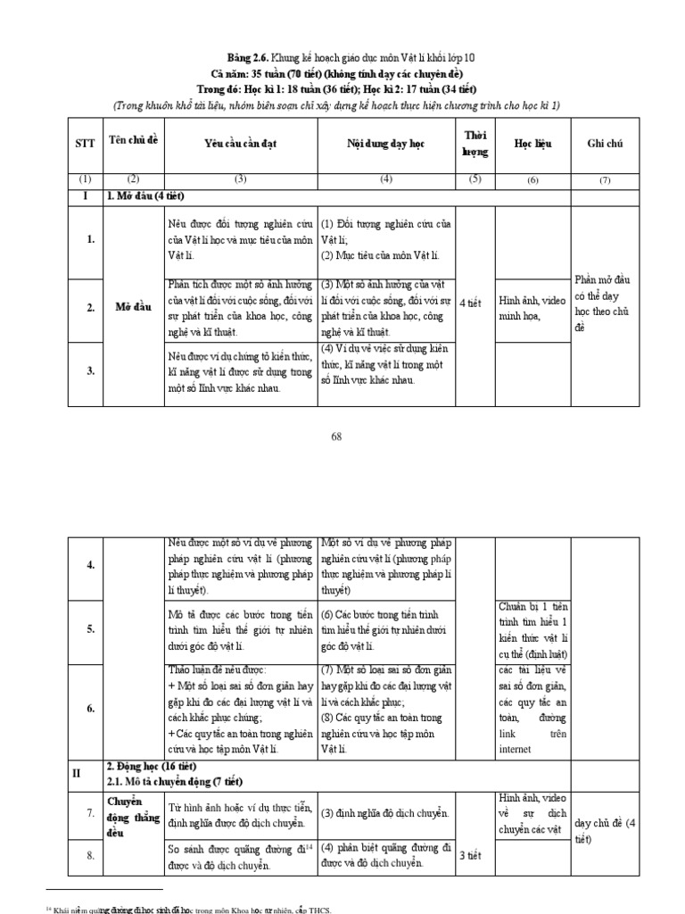 KHDH môn Vật lí lớp 10A1 PDF | PDF