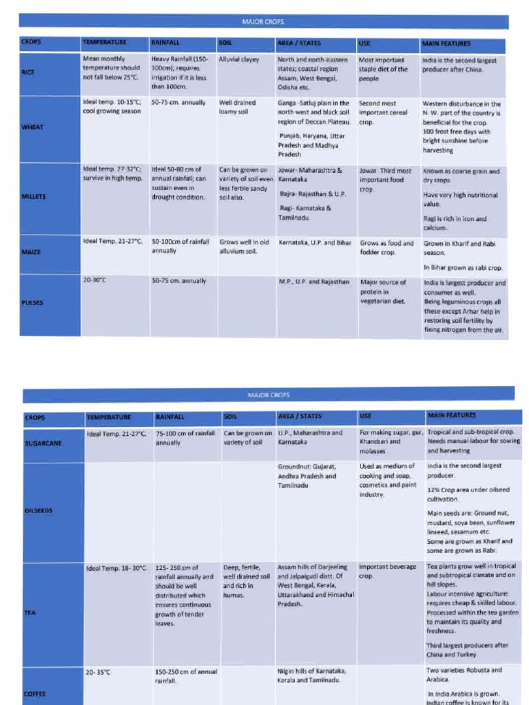 Geo Table | PDF | Botany | Food And Drink