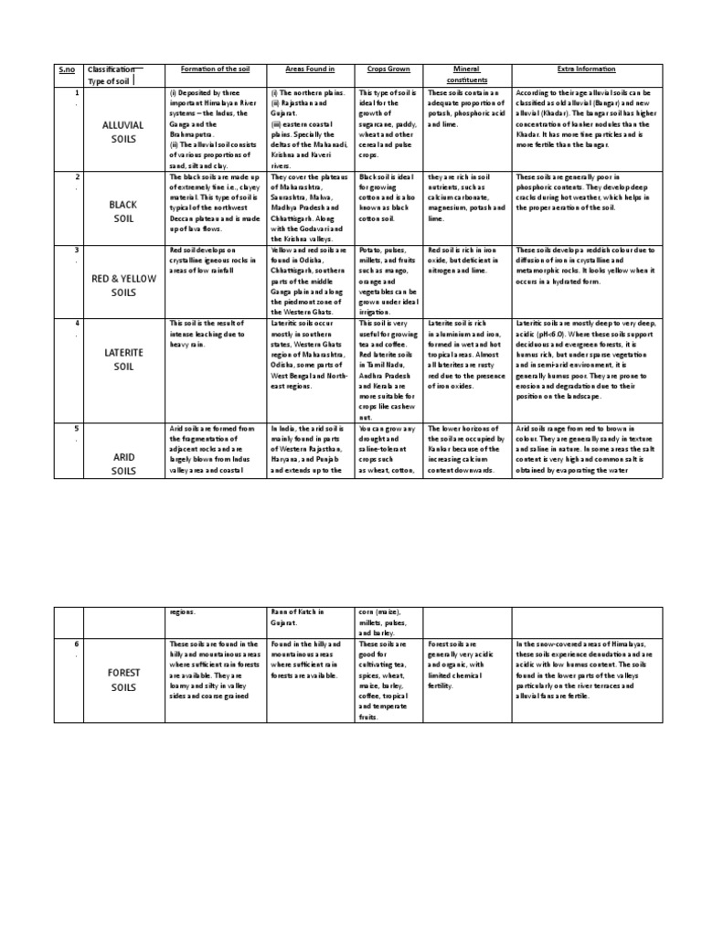 Soils Table | PDF | Soil | Physical Geography