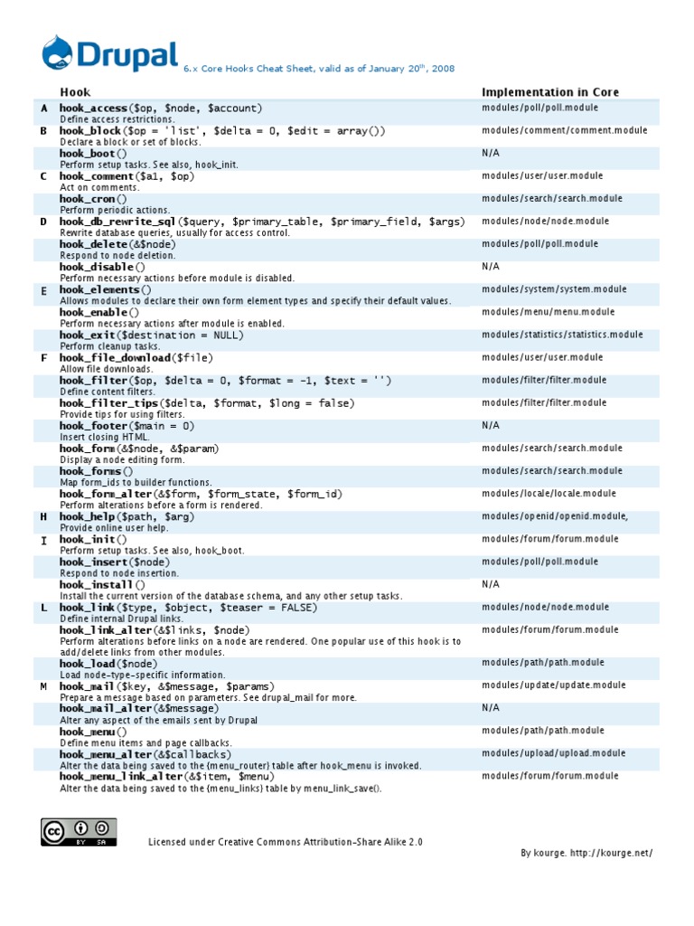 Drupal 6 Core Hooks Cheat Sheet | PDF | Drupal | Database Index
