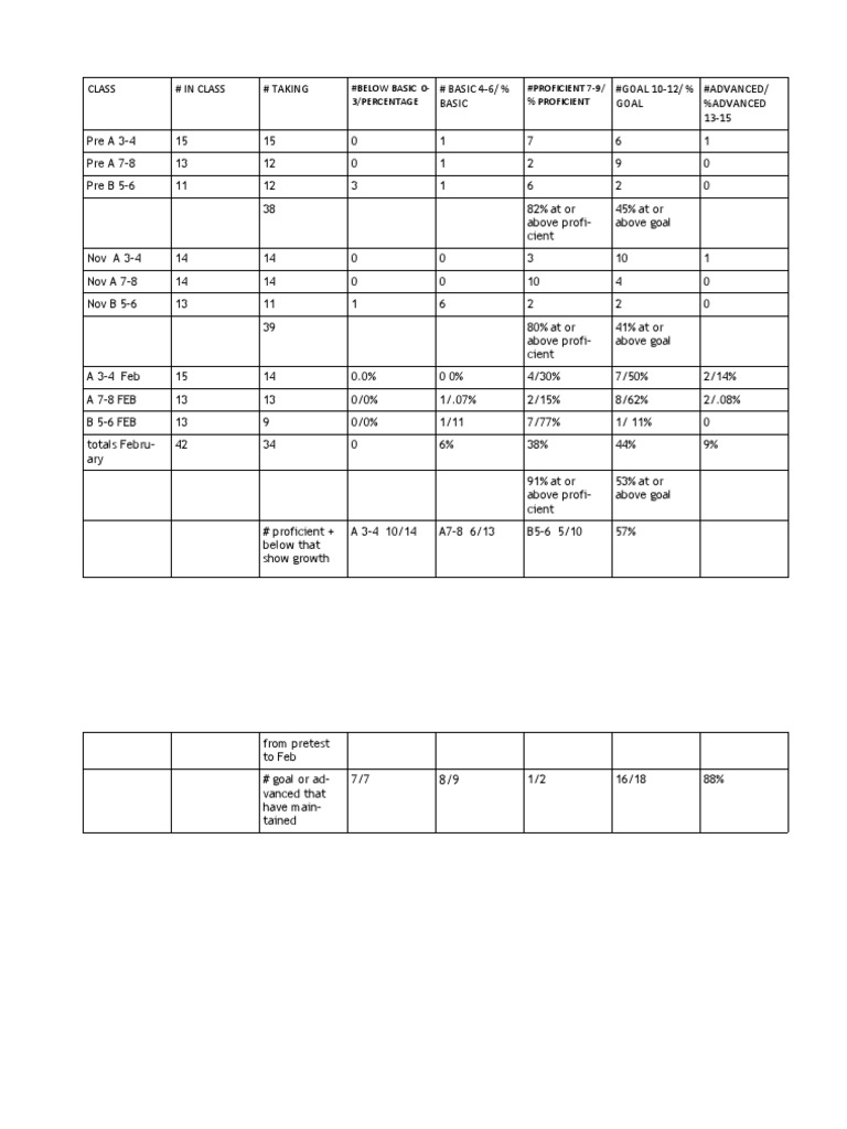 Analysis of Student Performance Data Across Multiple Classes Reveals Growth and Mastery Trends ...