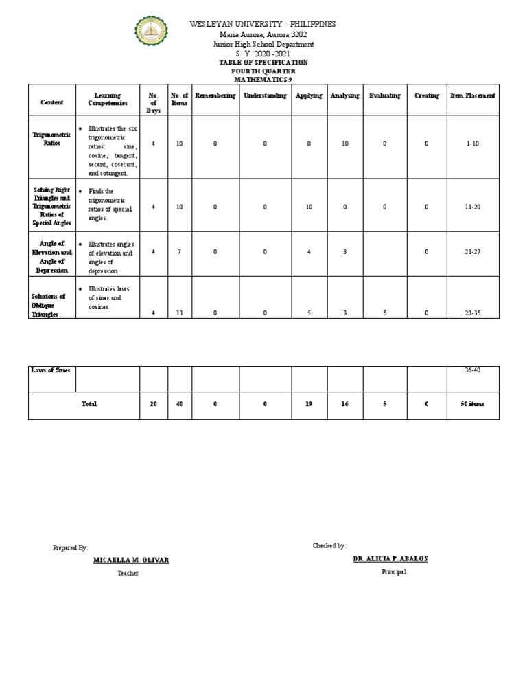 Wesleyan University Trigonometry Table of Specification | PDF ...