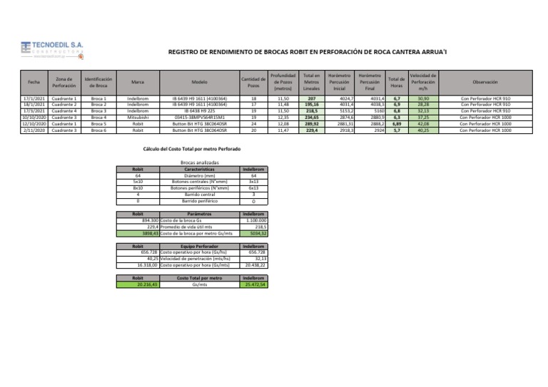 Estudio Comparativo de Durabilidad de Las Brocas en Perforacion en Mineria Superficial | PDF ...