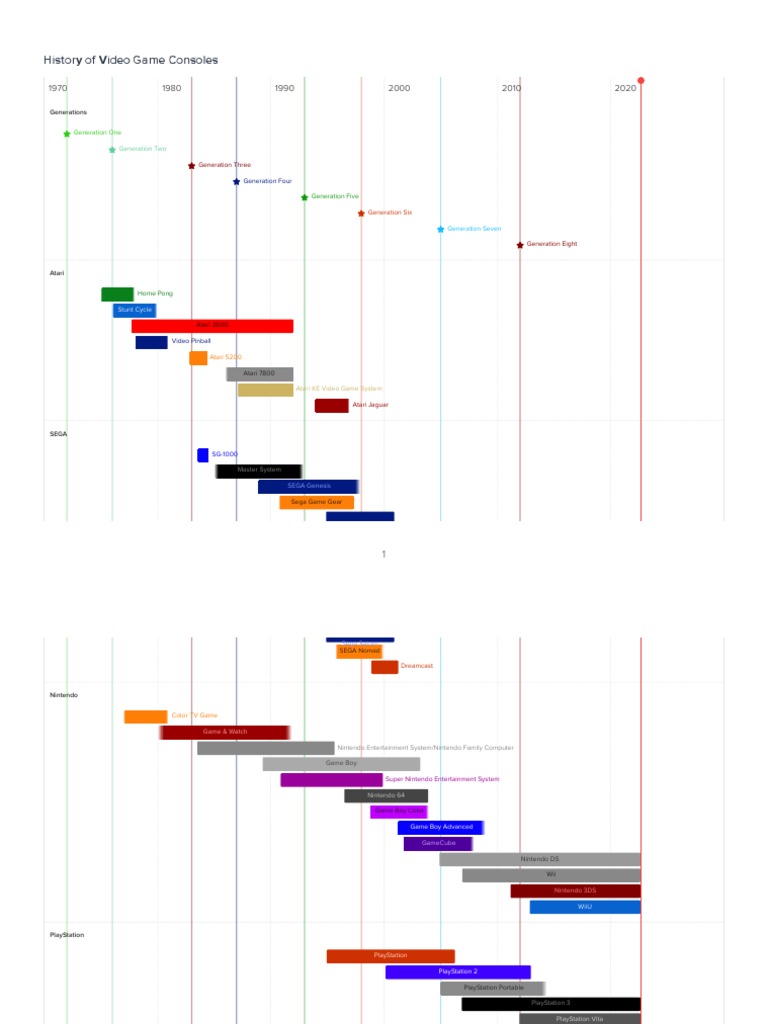 Video Game Console History Timeline | PDF | Video Game Consoles | Play ...