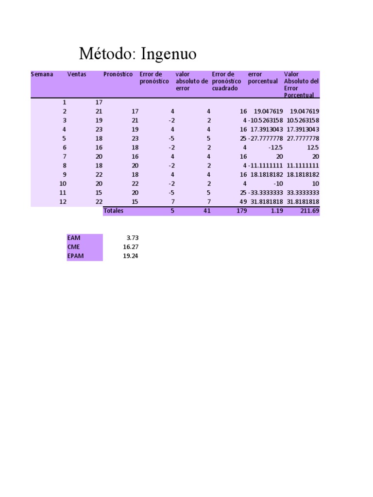 Métodos de Pronósticos - Ejemplos | PDF