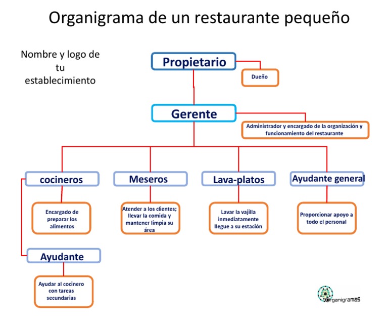 Organigrama de un Restaurante Pequeño | PDF