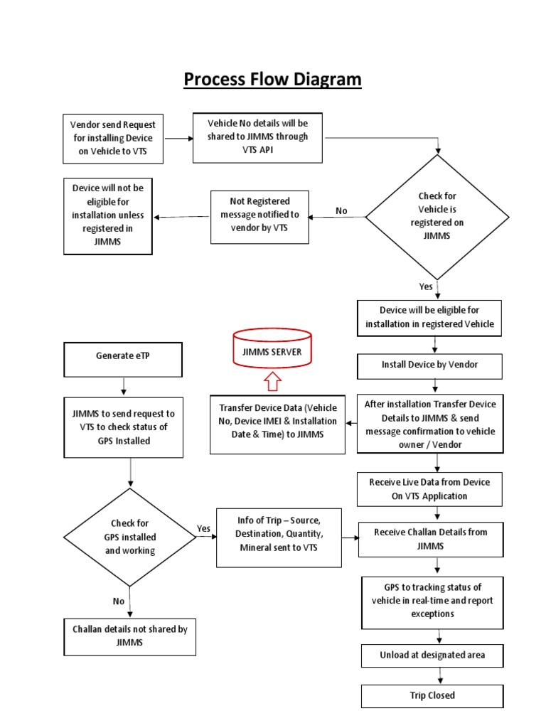 Process Flow Diagram | PDF | Information Technology Management ...