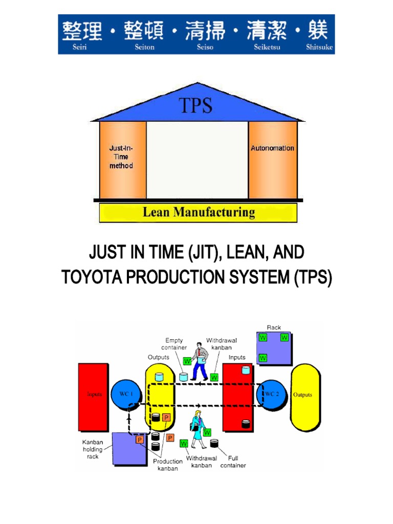Just in Time (Jit), Lean, and Toyota Production System (TPS) | Download ...