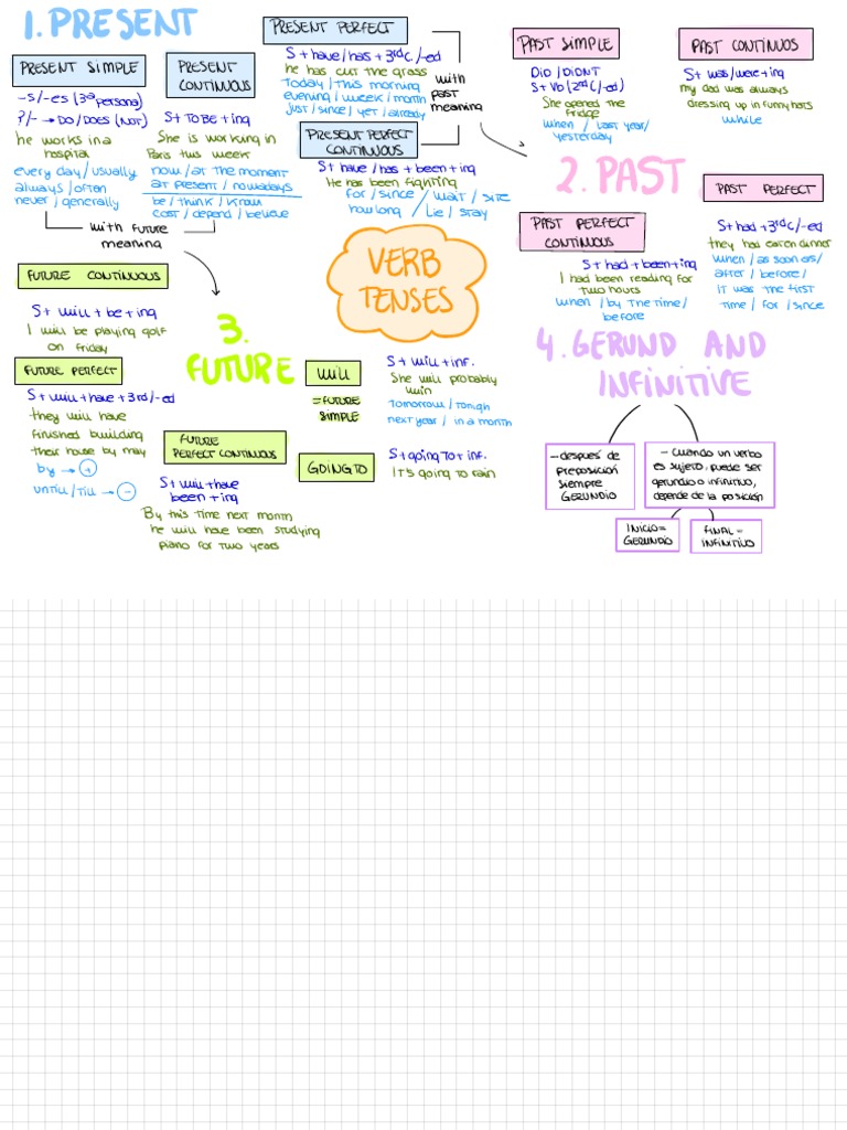Verb Tenses Mind Map | PDF | Language Families | Linguistic Typology