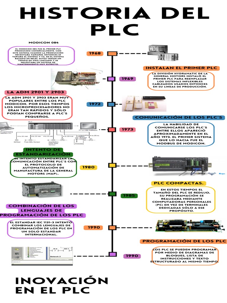 Historia y evolución del PLC | PDF | Controlador lógico programable ...
