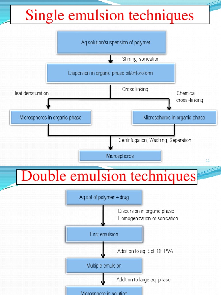 Single Emulsion Techniques: Aq - Solution/suspension of Polymer Stirring, Sonication | Download ...