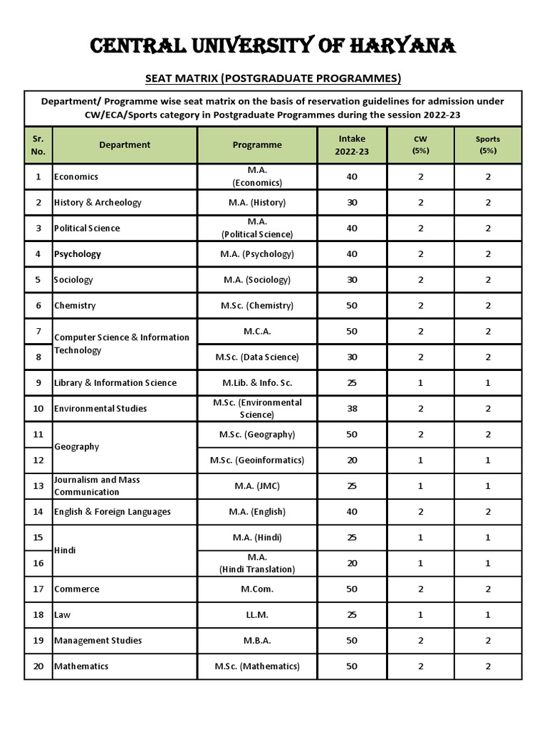 CUH PG Programs Seat Matrix | PDF | Physical Sciences | Science