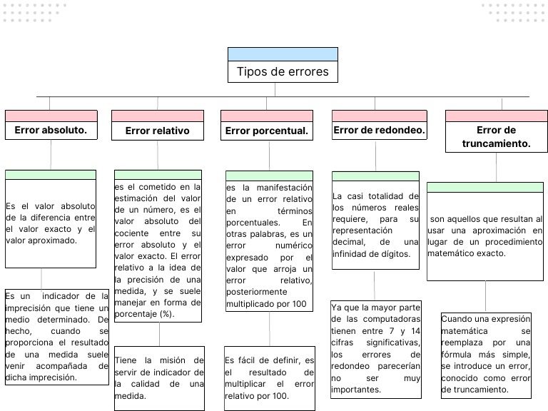 Tipos de Errores PDF | PDF | Medición | Número Real