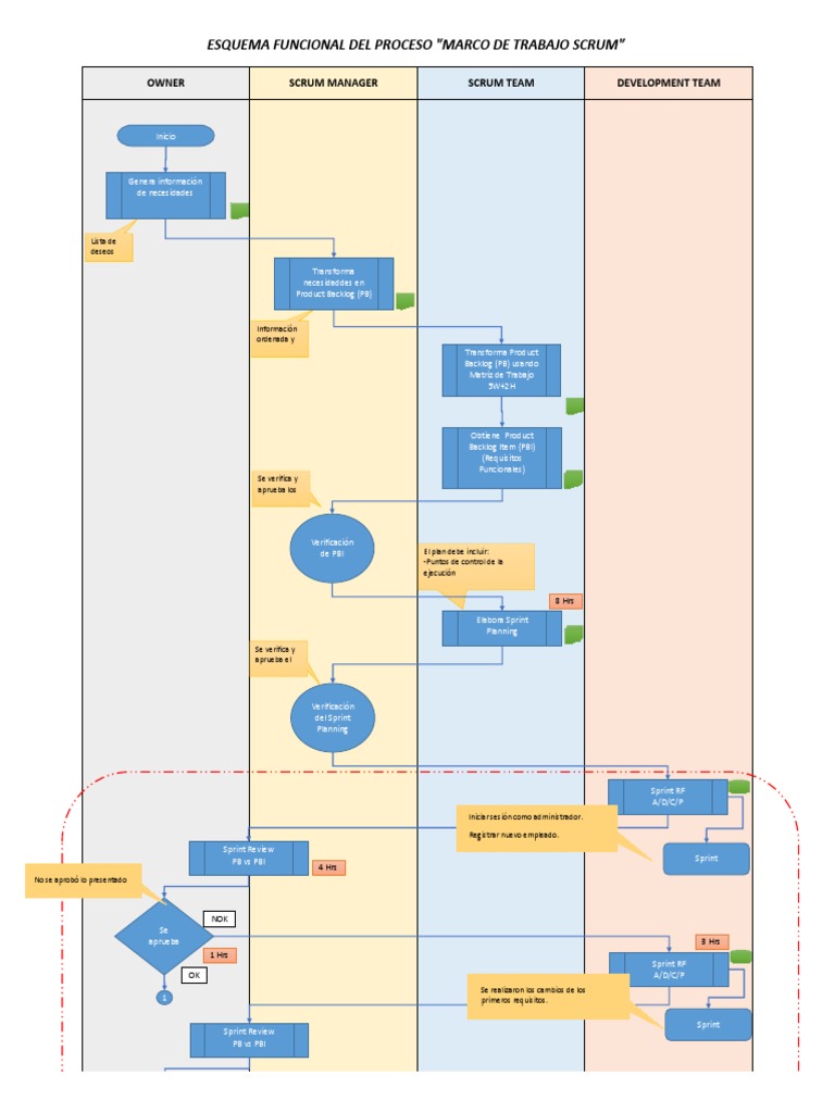 Diagrama Funcional P Scrum | PDF | Scrum (desarrollo de software ...
