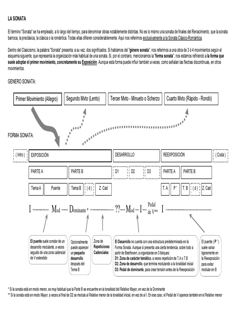 Estructura de la Forma Sonata | PDF | Formas musicales | Composiciones ...