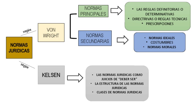 Mapa Conceptual Normas Juridicas | PDF