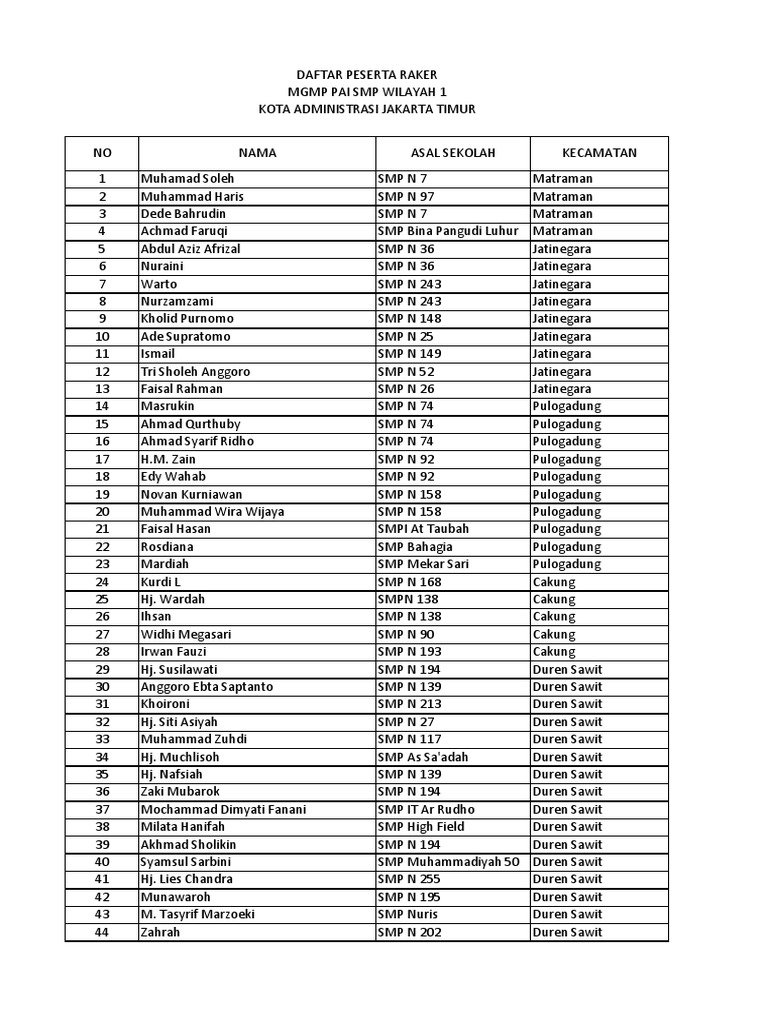 Daftar Peserta Raker | PDF