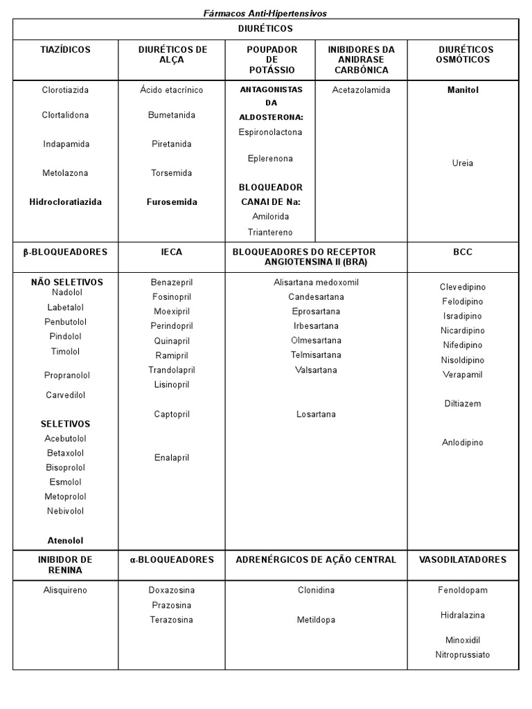 Anti-Hipertensivos Tabela | PDF | Ciências Farmacêuticas | Farmácia
