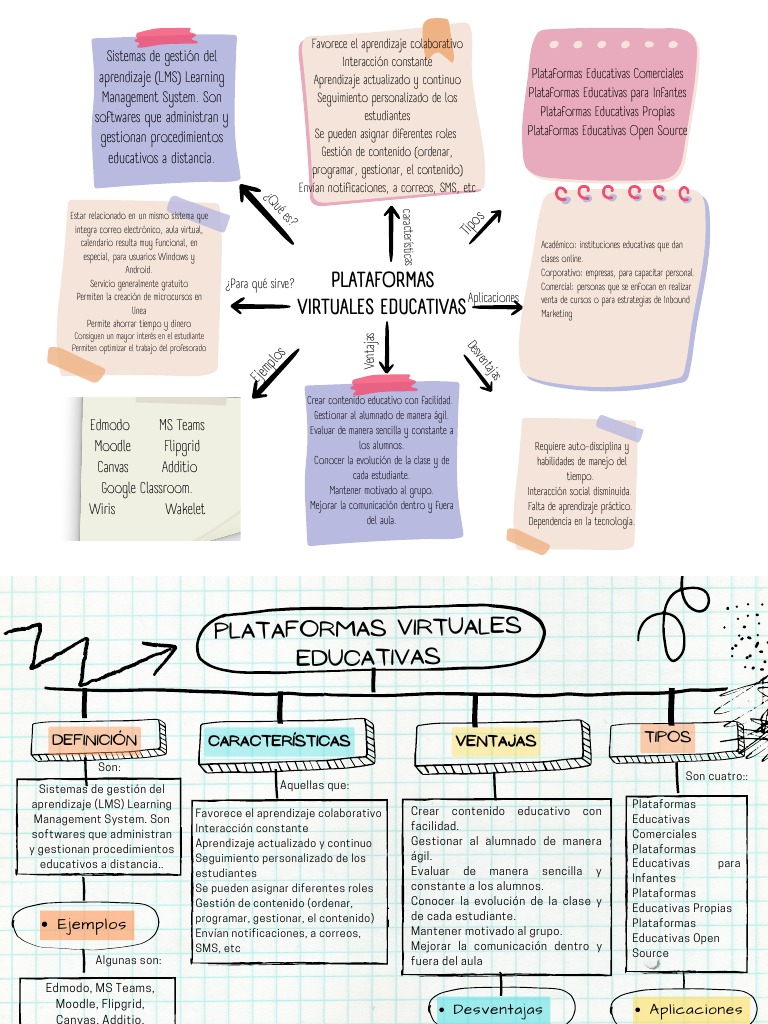 Mapa Conceptual Plataformas Digitales | PDF | Moodle | Software de la aplicacion