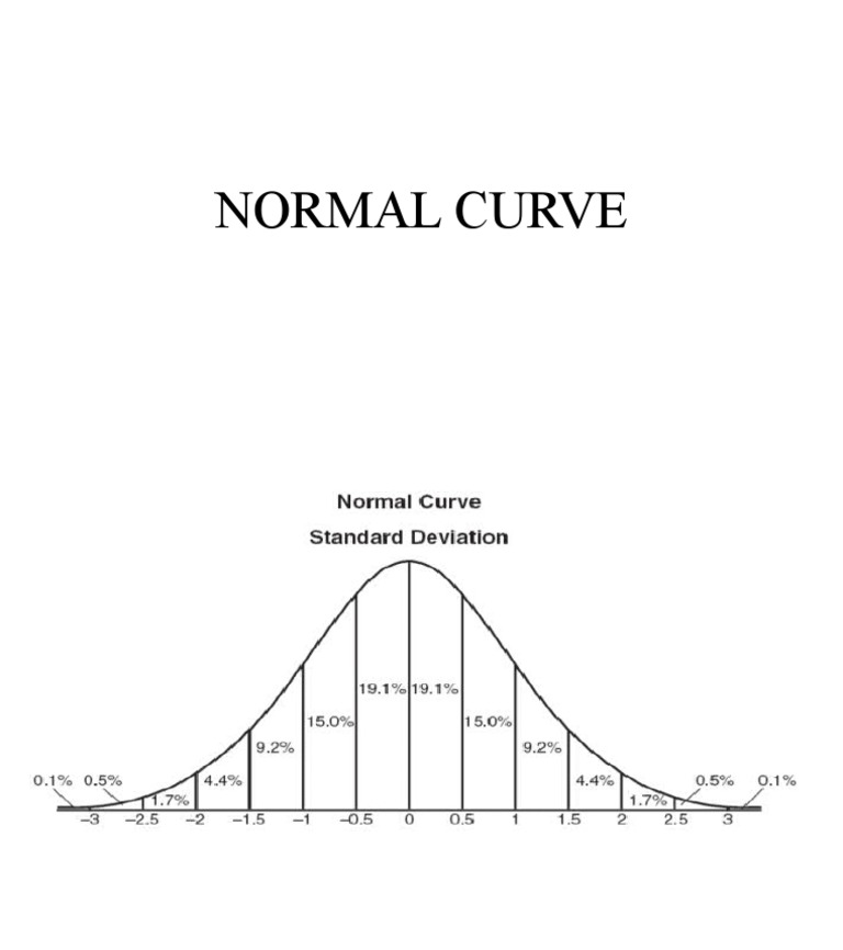 Understanding the Bell Curve: An Introduction to the Normal ...