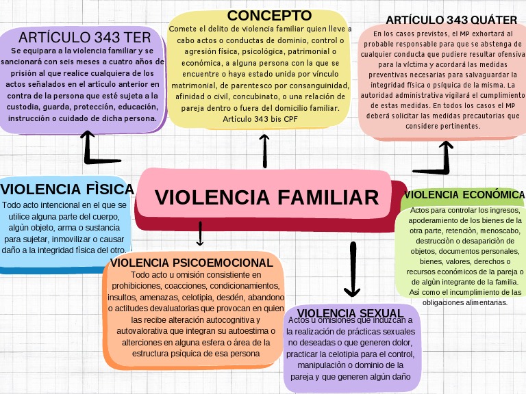 Violencia Familiar y Sus Tipos | PDF | Violencia doméstica | Violencia