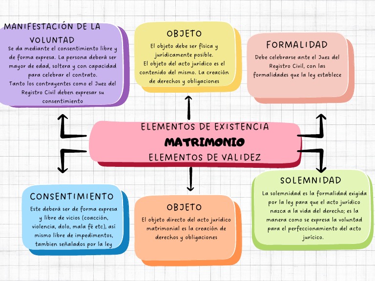 Mapa Conceptual Elementos de Existencia y Validez Del Matrimonio | PDF