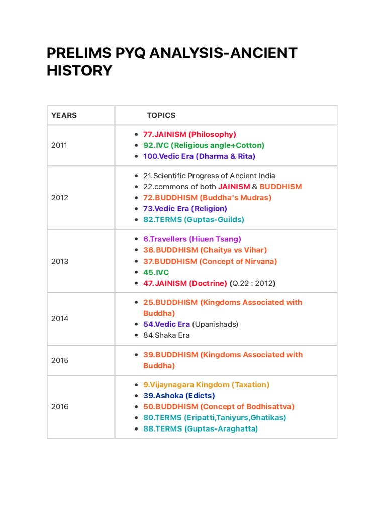 Prelims Pyq Analysis-Ancient History | PDF | Ashoka | Vedas