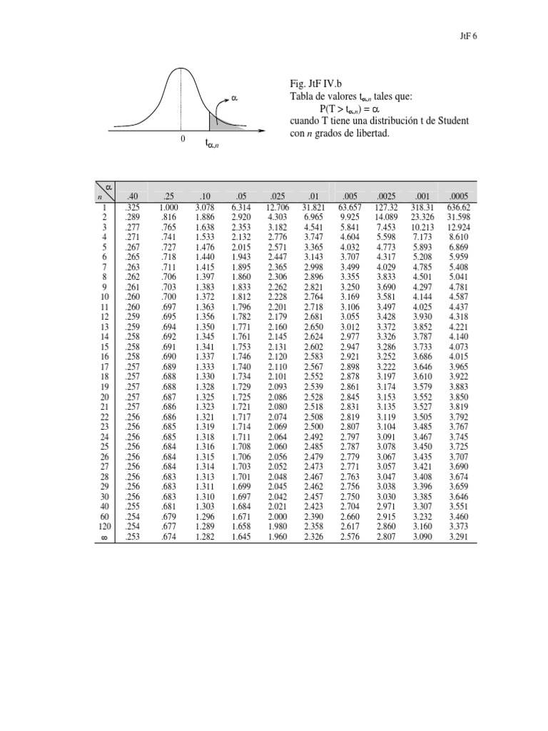 Tabla de T Student | PDF