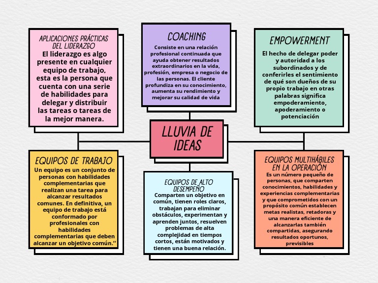 Brown and White Doodle Mind Map Brainstorm Graph | PDF | Liderazgo ...