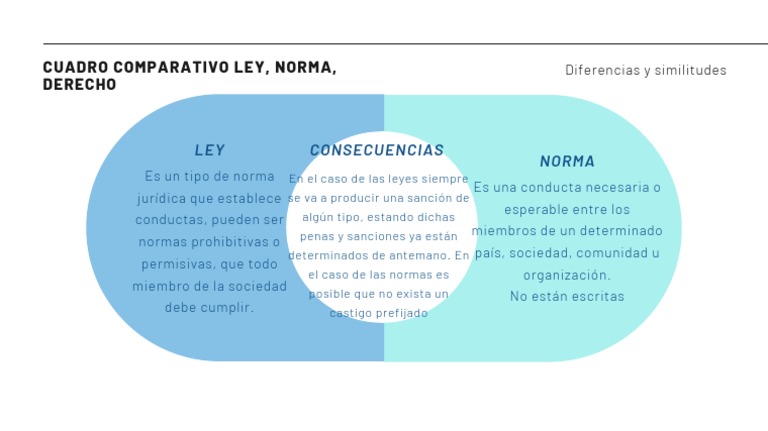Cuadro Comparativo Ley, Norma, Derecho | PDF
