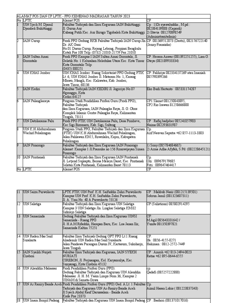 Alamat POS Dan CP LPTK PPG 2023 | PDF