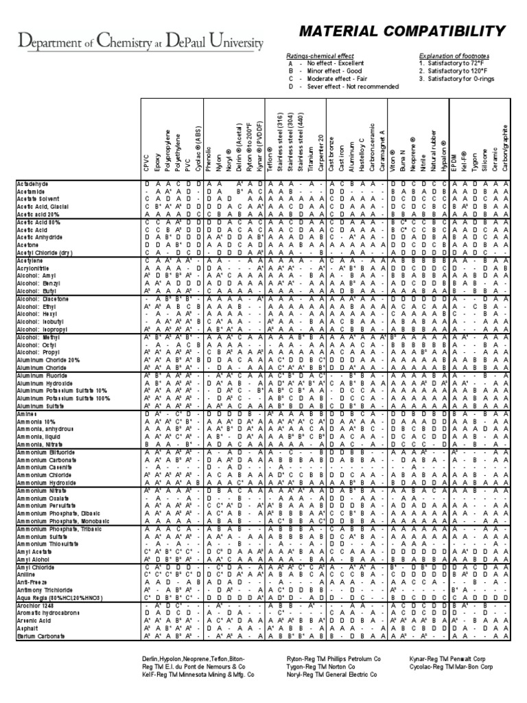 Tabla de Compatibilidad Química 4 | PDF