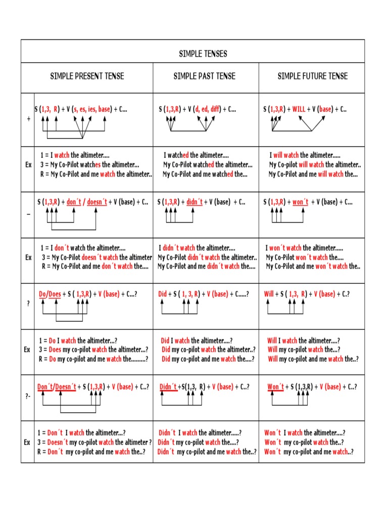 Guía Práctica de Sintaxis Inglesa | PDF | Linguistics | Grammar