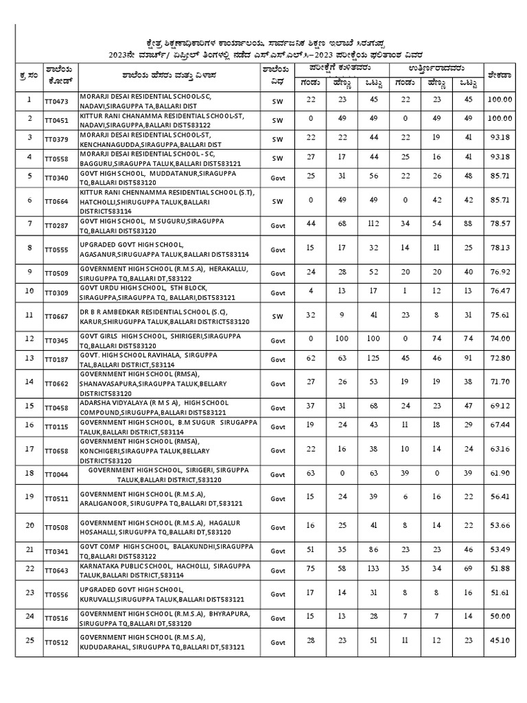 Siruguppa Result Analysis SSLC 2023 PDF | PDF