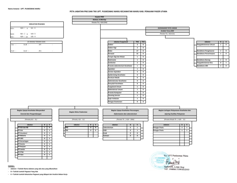 Peta Jabatan PNS Dan TKK Upt PKM Waru | PDF