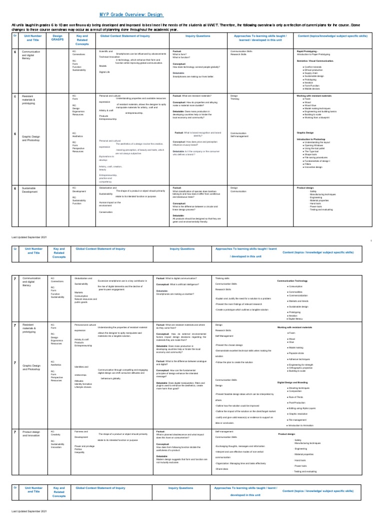 MYP Design SGO reference .docx | PDF