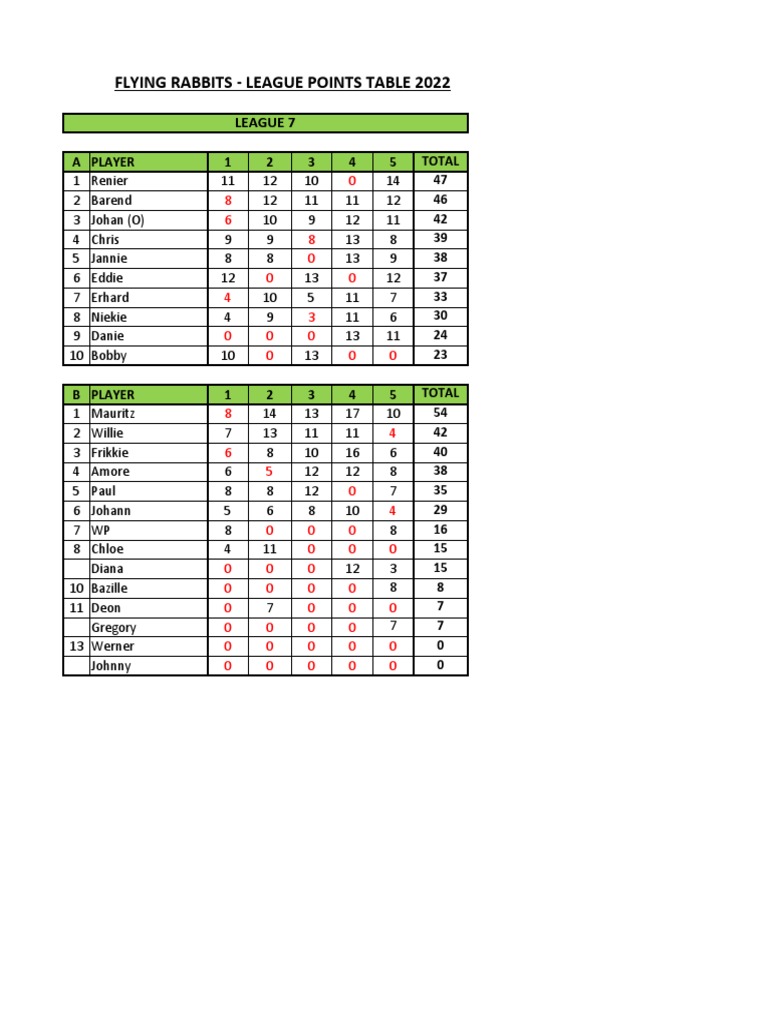 flying rabbits - points table - 16 | PDF