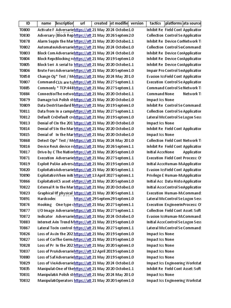 Ics Attack v12.1 Techniques | PDF | Information Technology | Internet ...