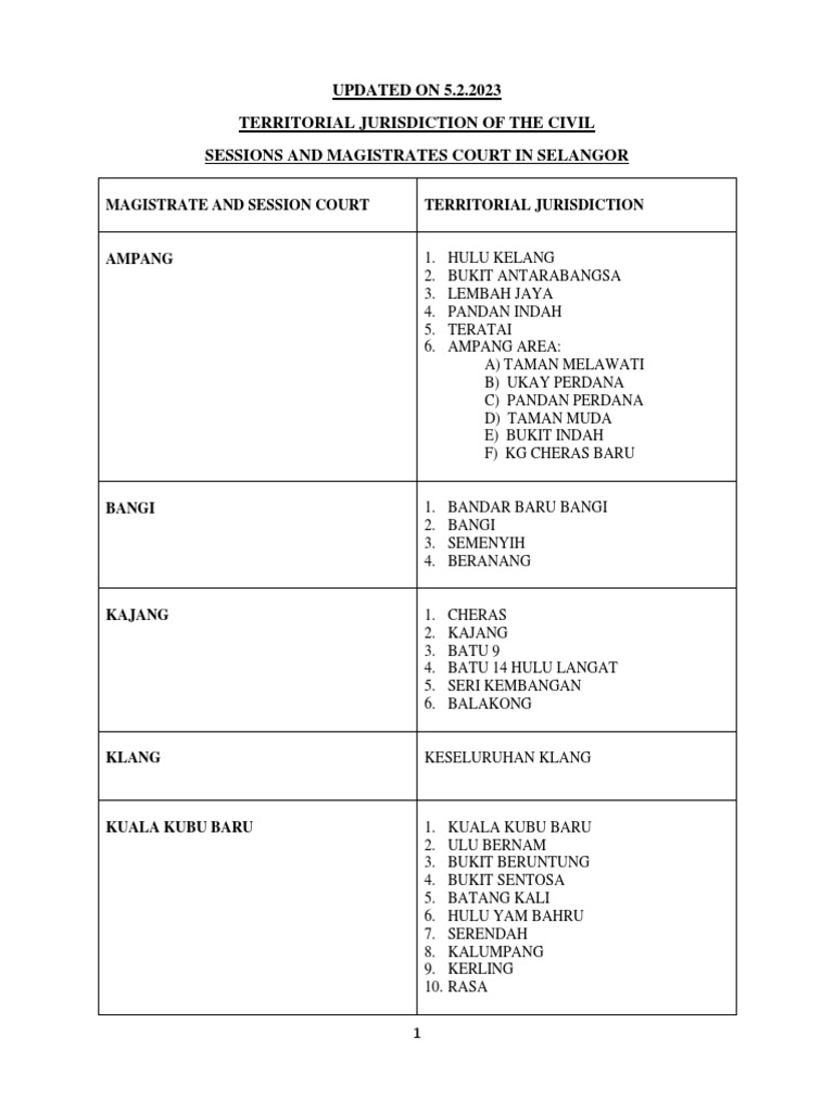 Final Territorial Jurisdiction Mag Sess CT Selangor Updated 252023 PDF | PDF