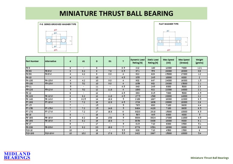Miniature Thrust Ball Bearings Specifications and Ratings | PDF ...