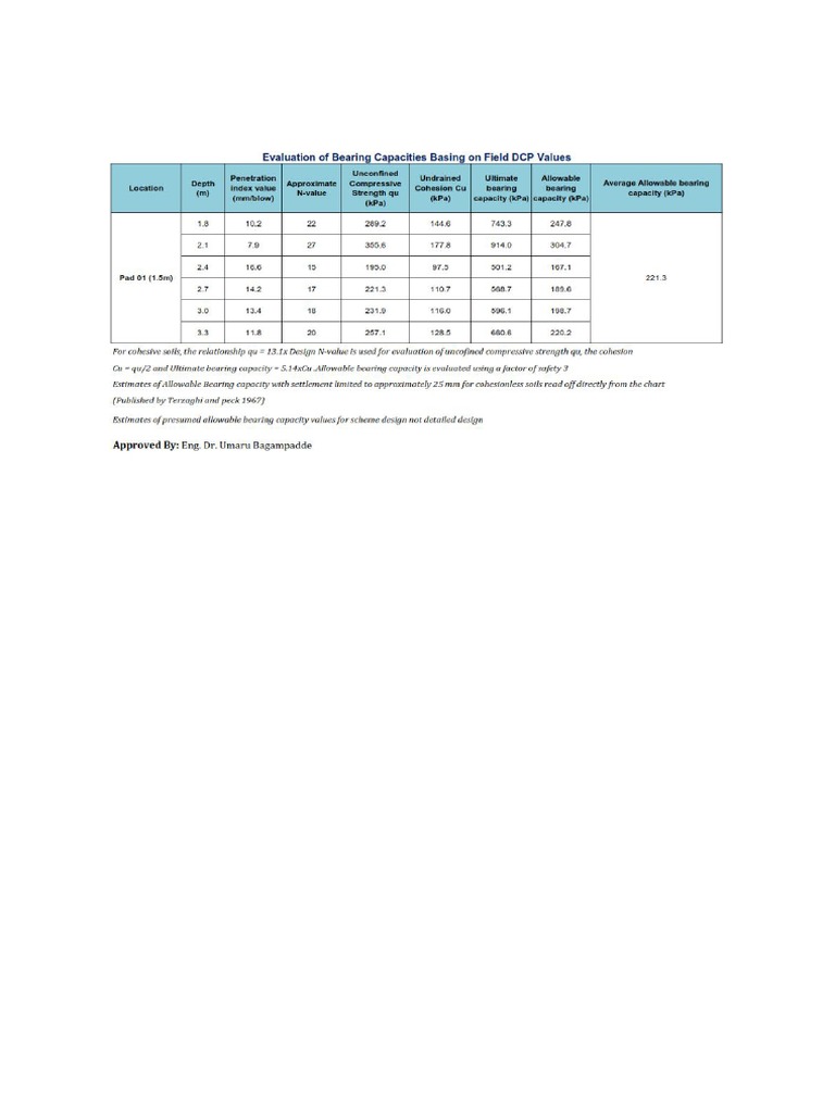 Dynamic Cone Penetration Results | PDF