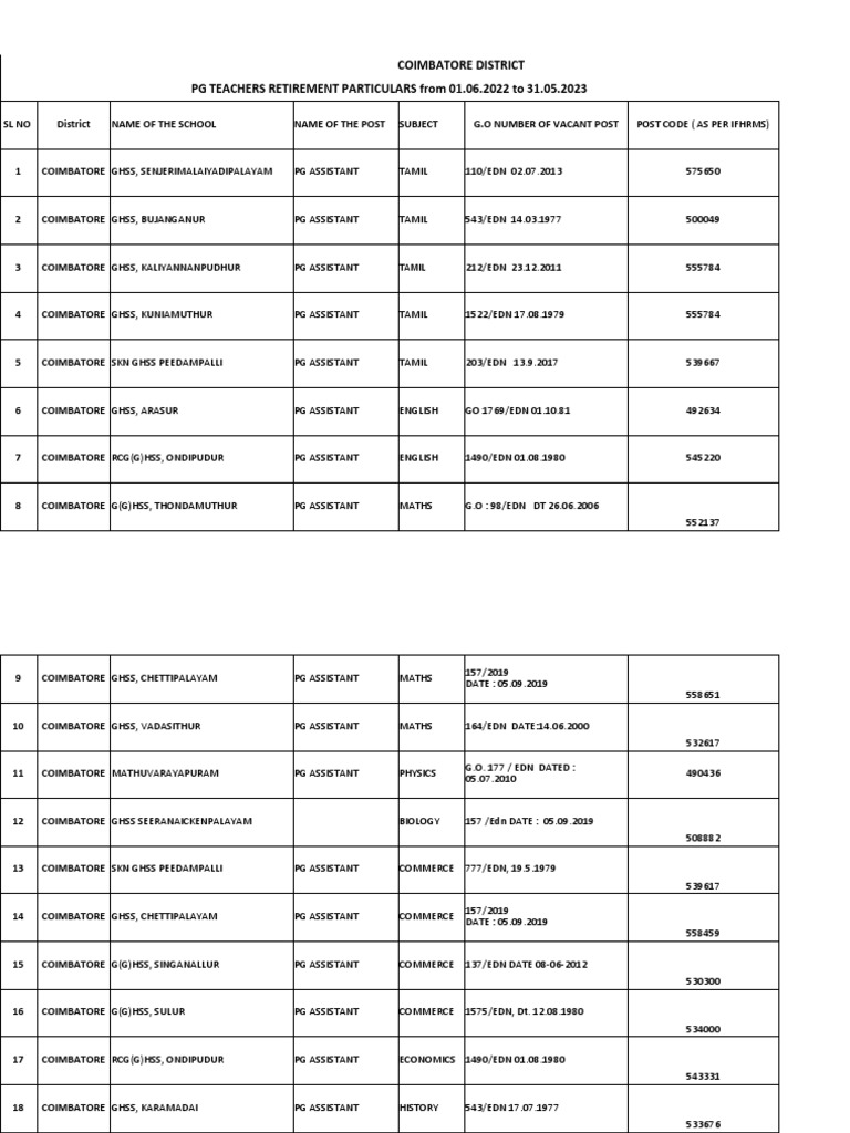 PG Asst Vacant Details | PDF