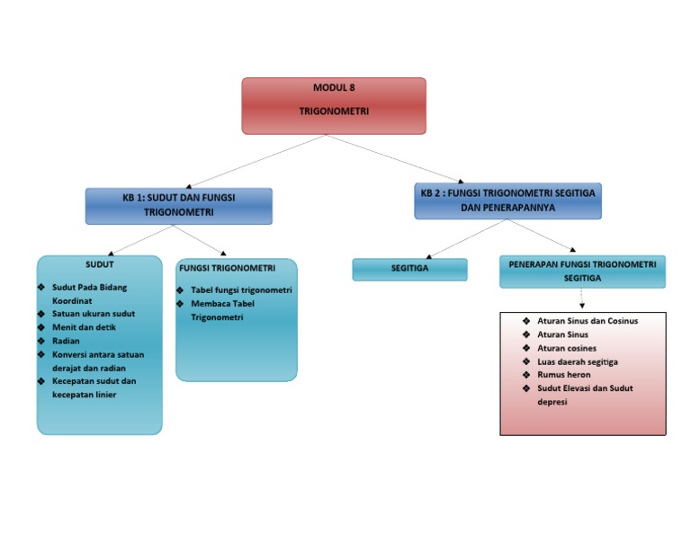Peta Konsep Modu 8 | PDF