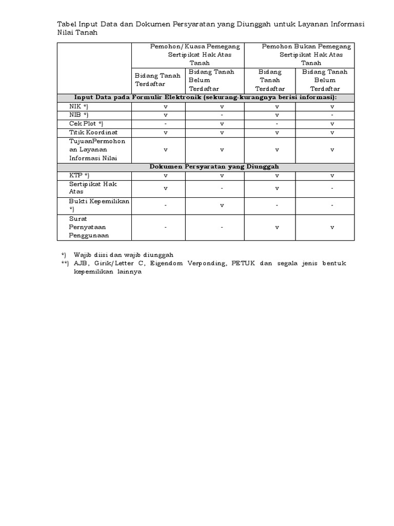 Input Data Informasi Nilai Tanah | PDF