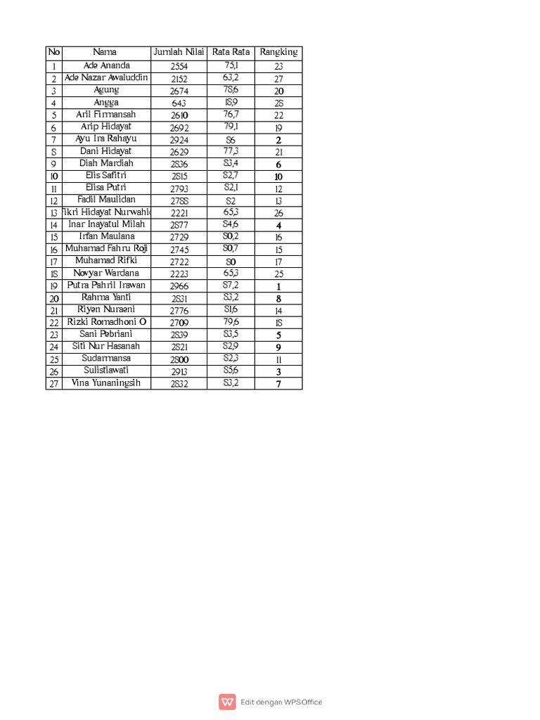 Daftar Peringkat Kelas X Iis 1 | PDF