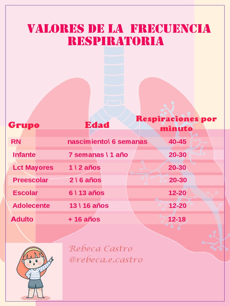 Valores de La Frecuencia Respiratoria by Rebeca Castro | PDF