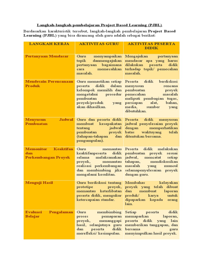 Sintaks PJBL PBL | PDF | Karier & Perkembangan