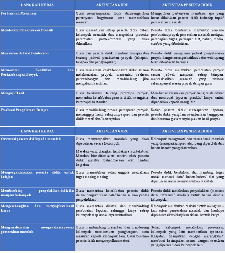 Sintaks PBL PJBL | PDF